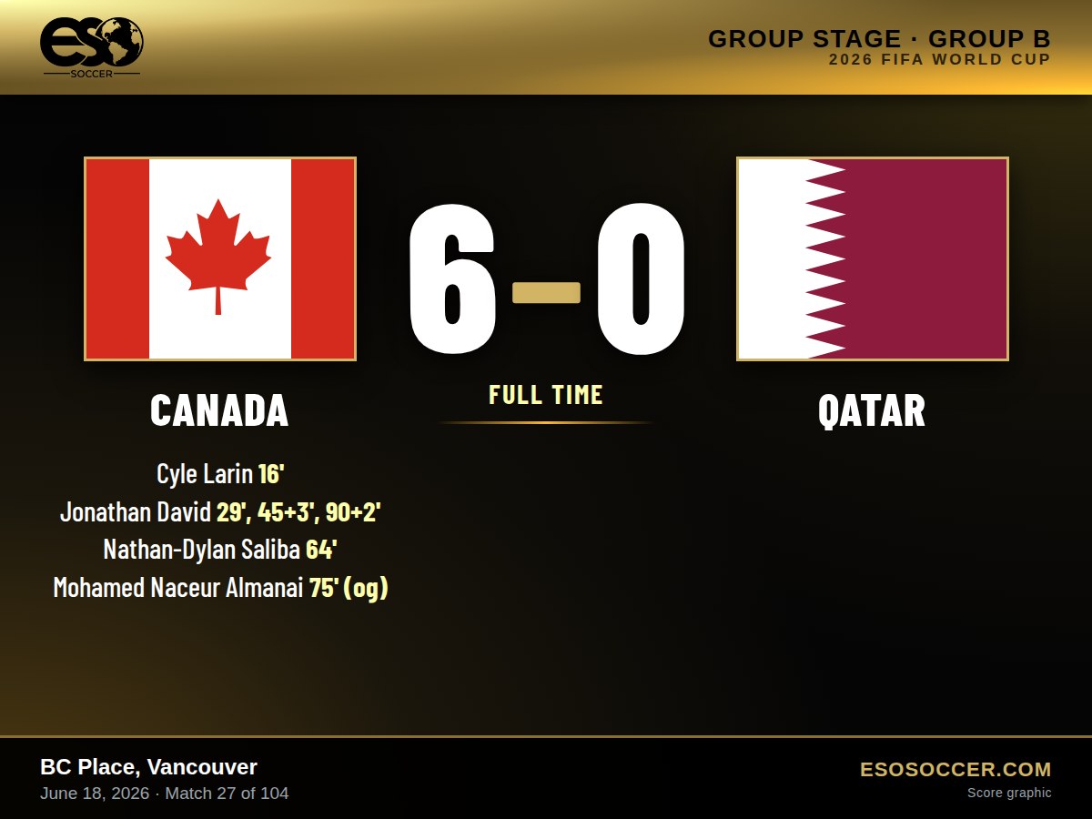 Jonathan David Hat Trick as Canada Crush 9-Man Qatar 6-0 - ESO Soccer